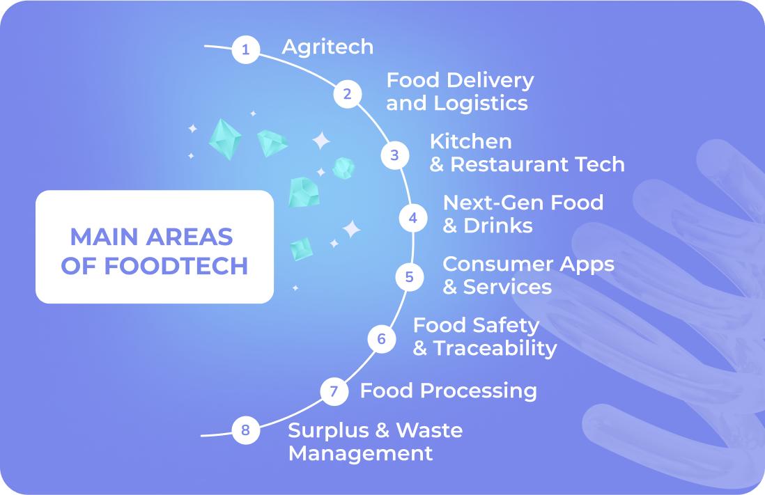 Foodtech 2025: Market Overview, Trends, Key Areas, and In-Demand Roles ...