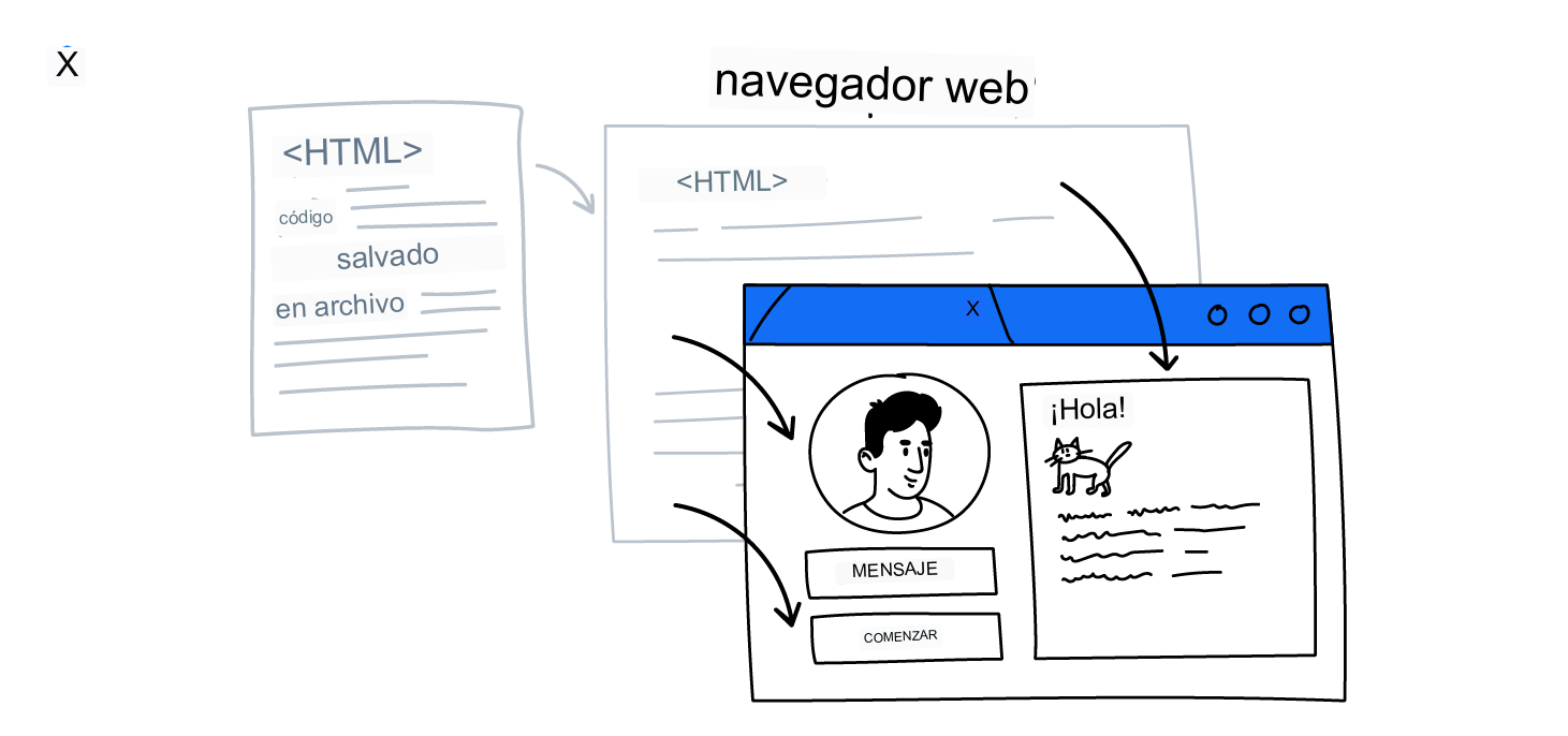 ¿Qué es HTML y para qué sirve?