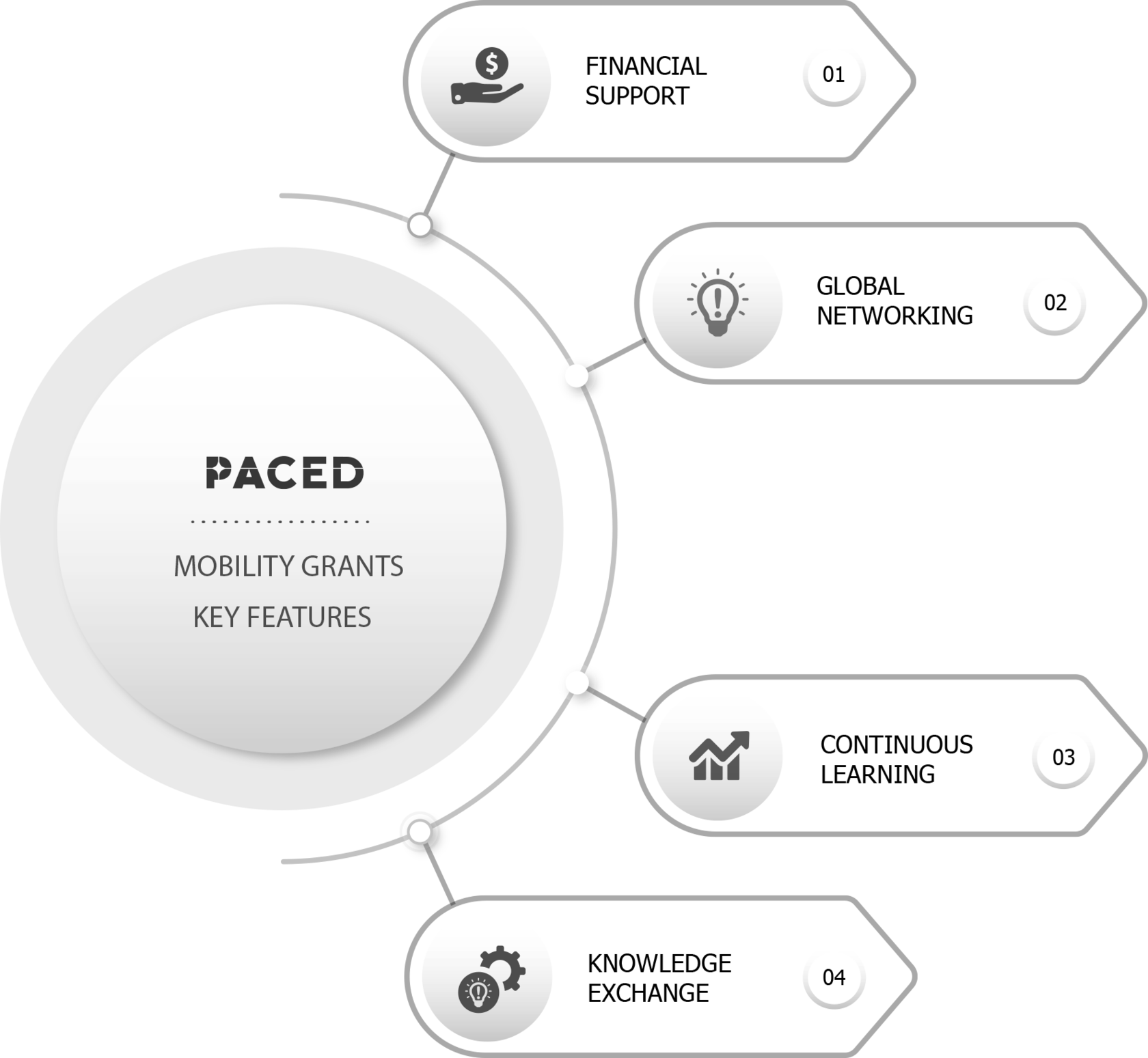 Paced Mobility Grants