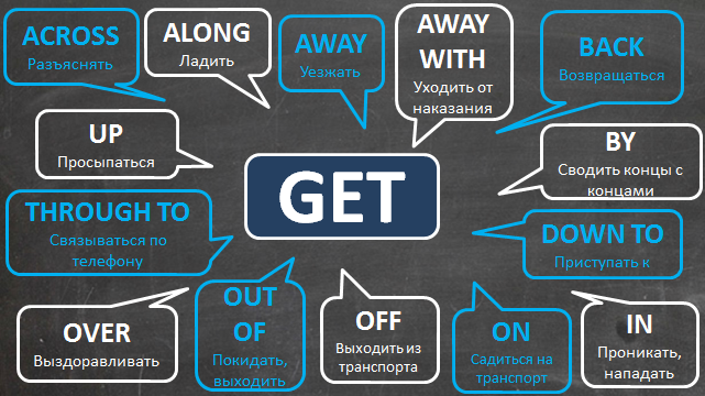El verbo get en inglés: 3 formas del verbo frasal get y reglas sobre ...