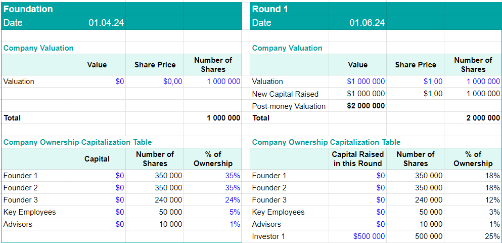 Shares of Founders and Investors in a Startup: How to Plan Them Across ...