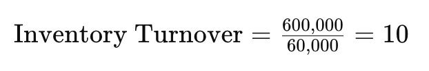How to Calculate Inventory Turnover