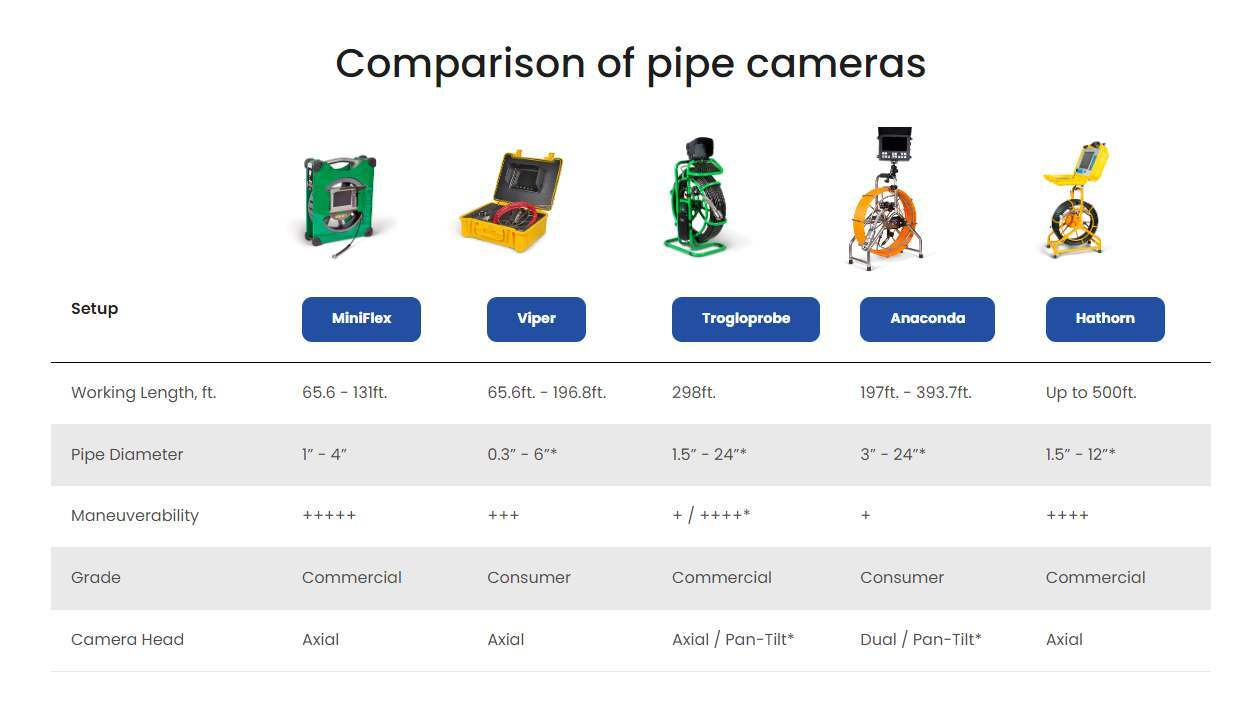 Product Comparison | Cameras, Borescopes, Robotic Video System