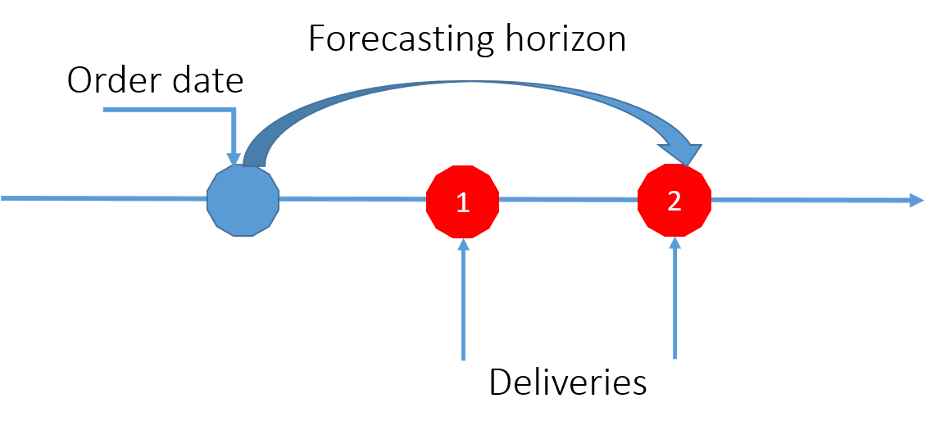 Smart ordering: New Technologies in Supply Chain Management