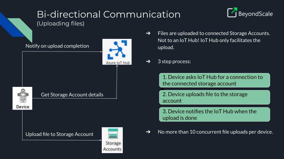 Azure IoT Hub - Streamlining IoT Device Management Azure IoT Hub - Streamlining IoT Device Management