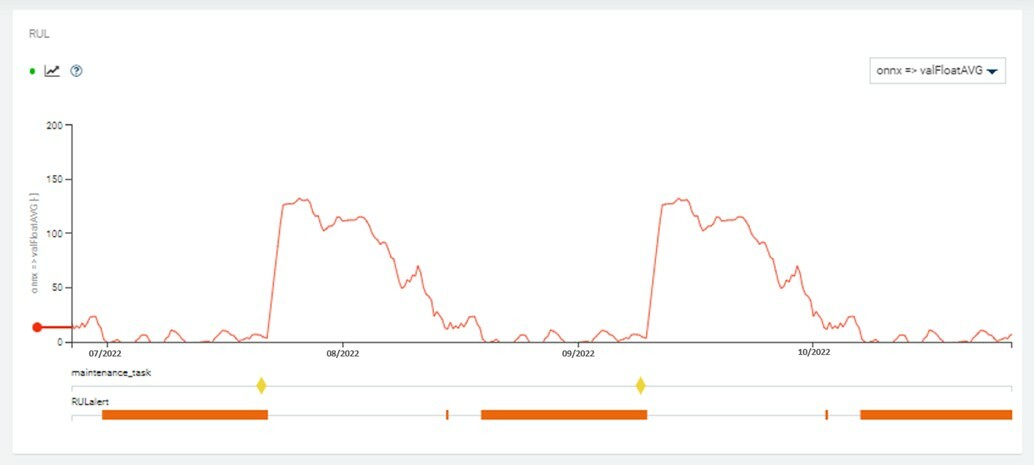 Using AI Algorithms for Predictive Maintenance to Eliminate Unplanned Machine Downtime