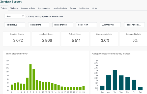 Zendesk Reporting: Explore 4 Options to Build Zendesk Reports