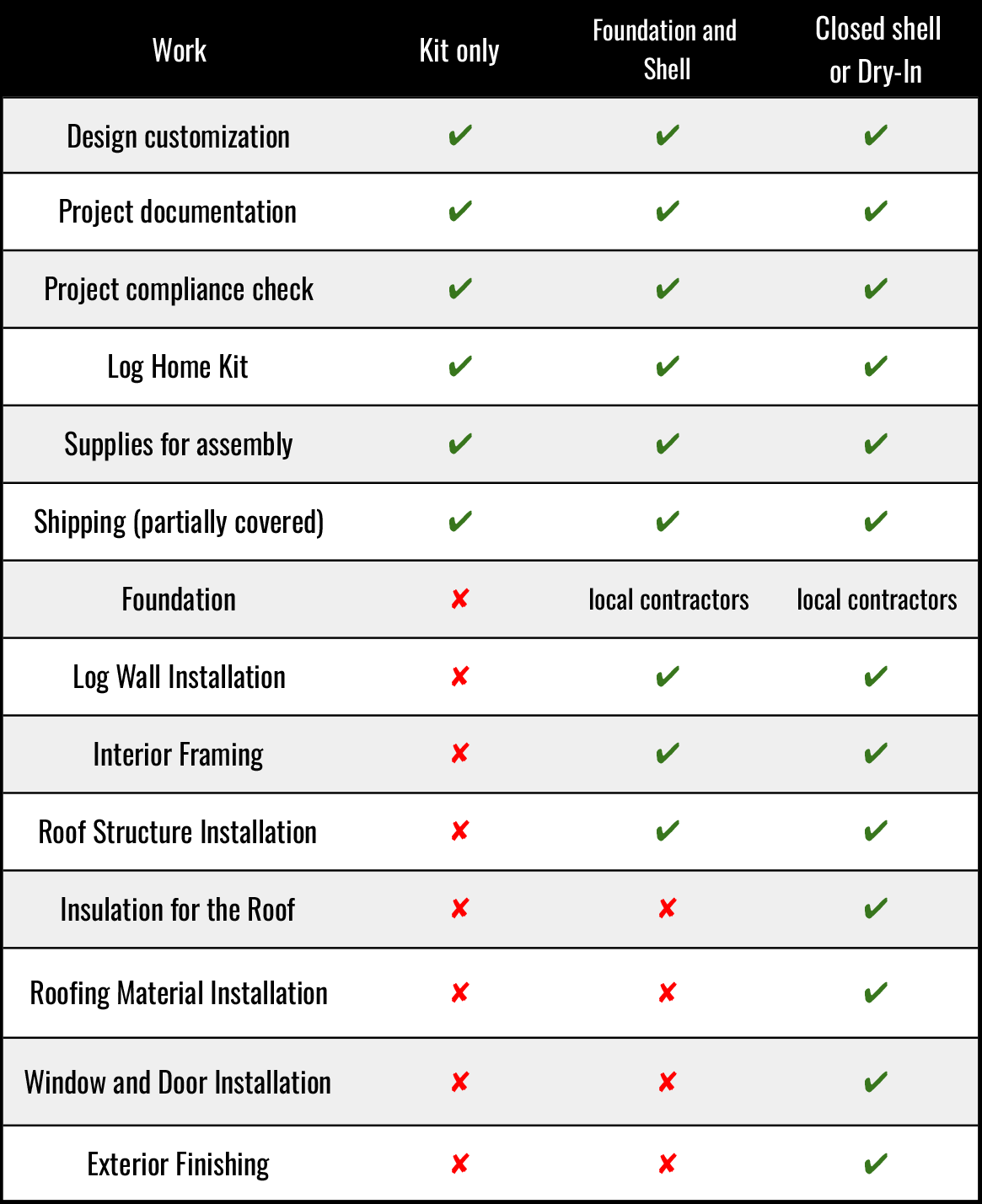 Construction of log homes | Log Home kits assembly | Turnkey ...