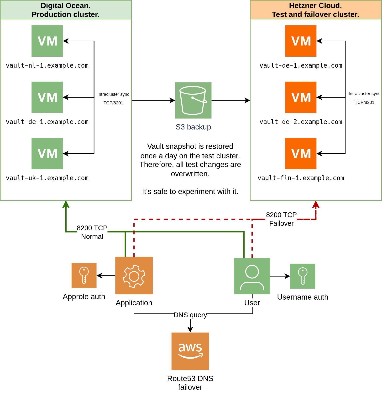 Building a resilient Hashicorp Vault cluster with indirect replication from scratch