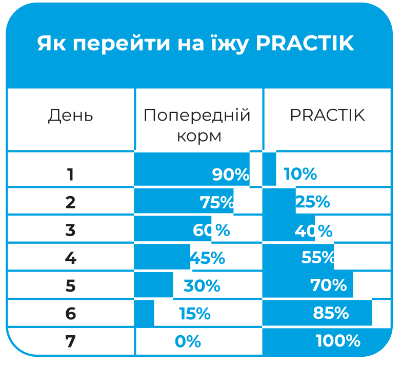 Сухий корм для котів Свіжа індичка Practik Simple купити в Україні