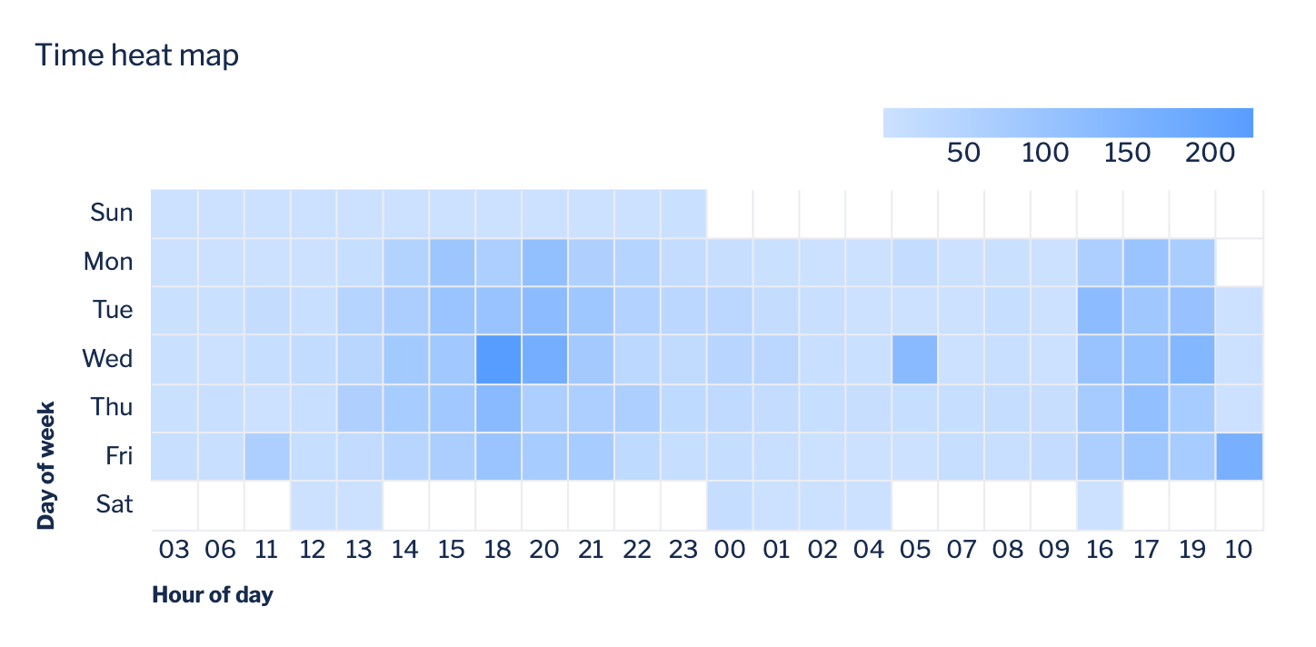 Best Data Visualization Techniques