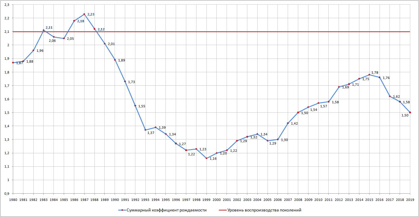 Population Policy in Russia: What Science and History Can Tell Us