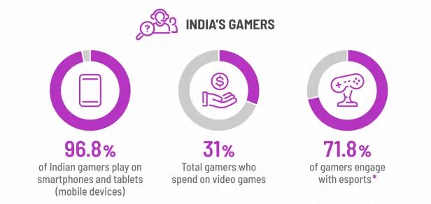 Is India the Next Major Market for Mobile Gaming and Marketing?