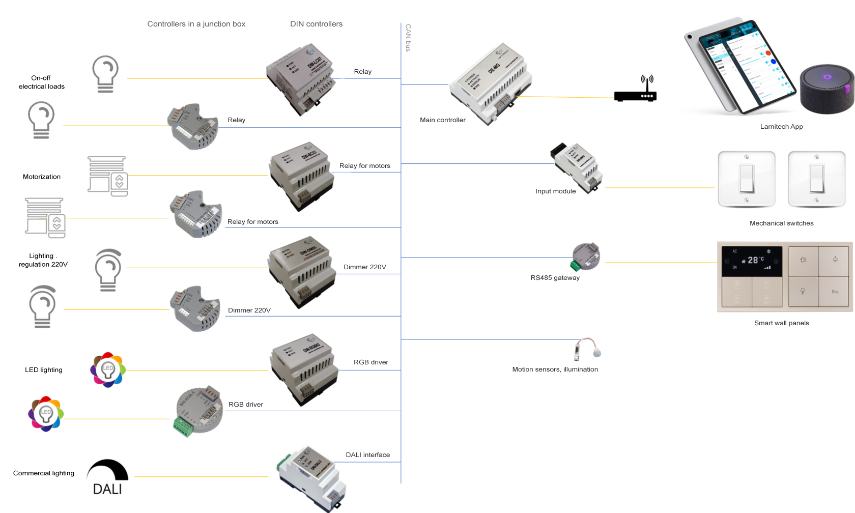Lighting control - Smart home system Larnitech
