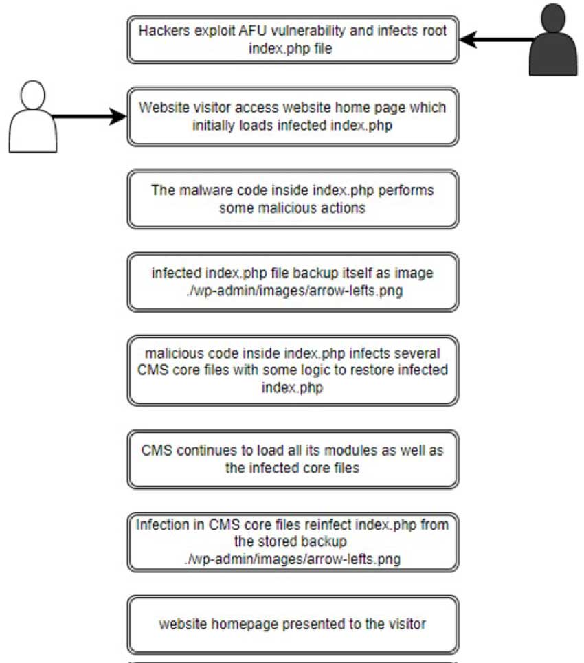 Essential Actions You Need to Take to Prevent WordPress Malware