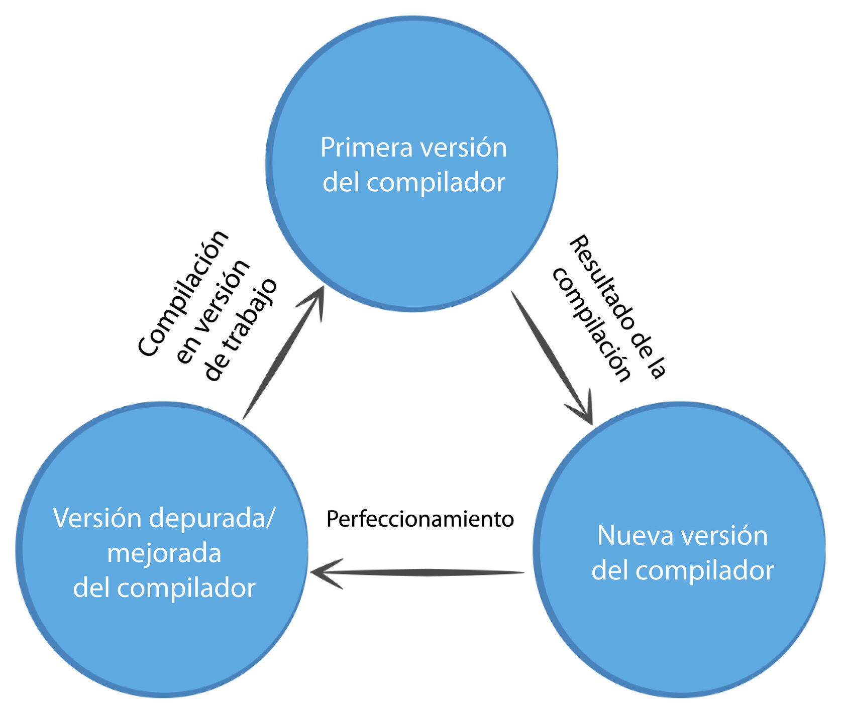¿Qué es un compilador?