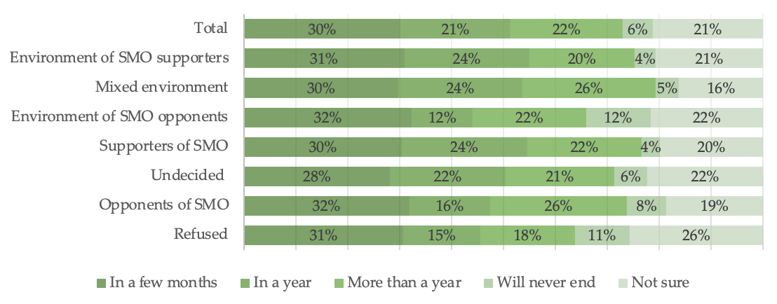 The Special Military Operation: Awaiting an End
