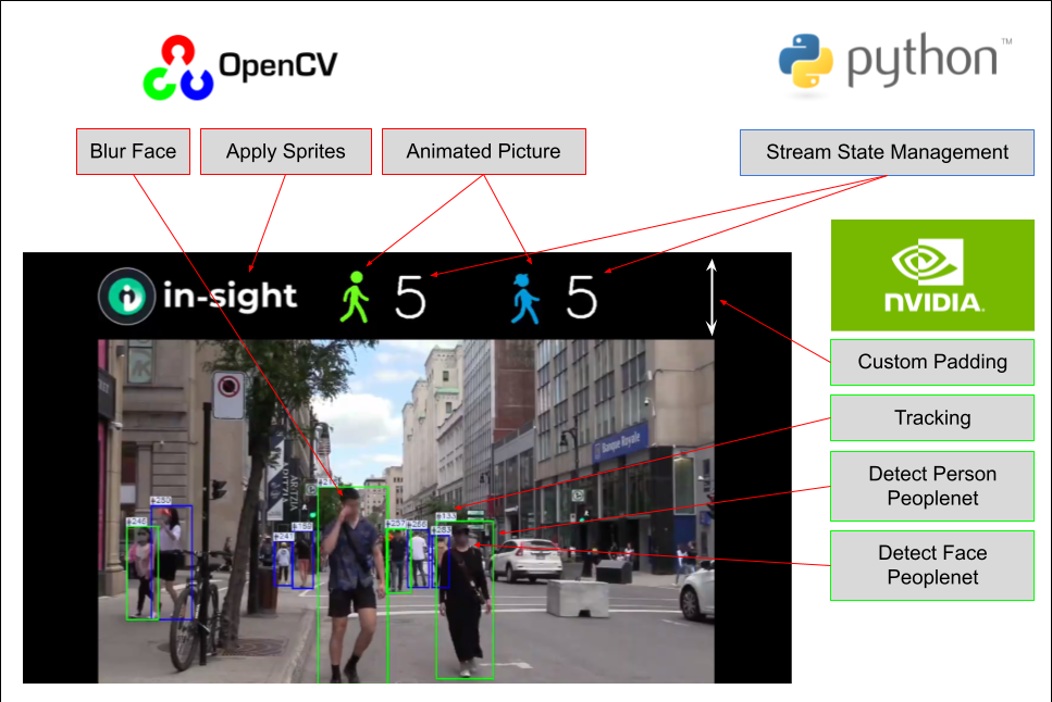 Savant | Demos | YOLOV8-Seg Instance Segmentation Sample