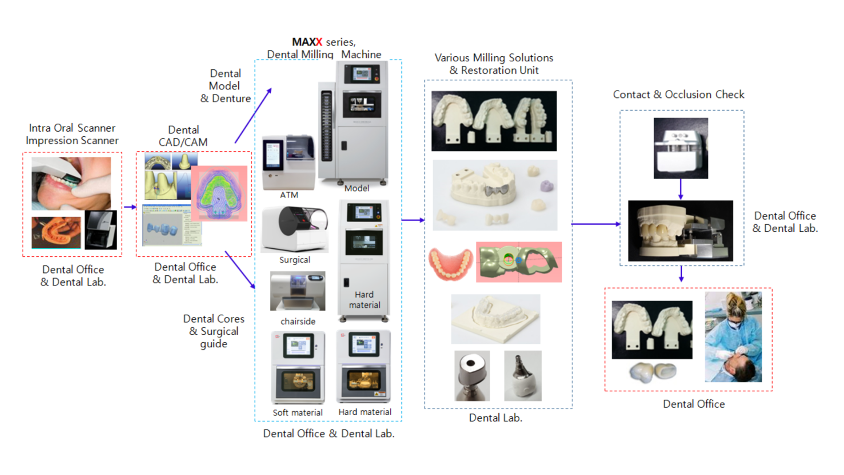 Dental Milling Machine: CAD/CAM | Labs & Clinics |MAXX Series