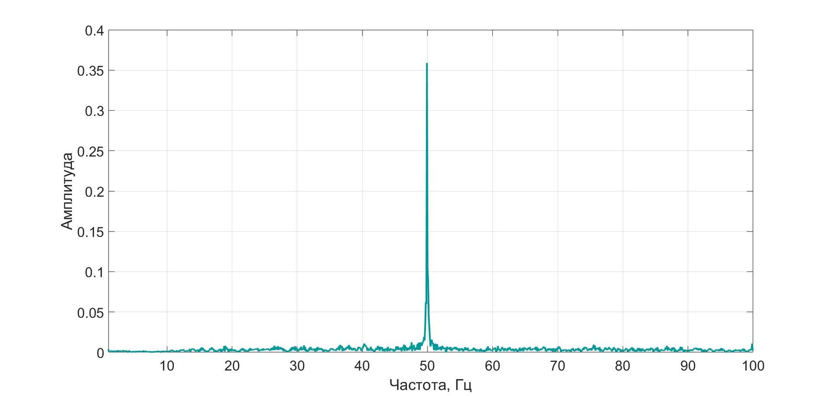 Notch filter of 50/60 Hz