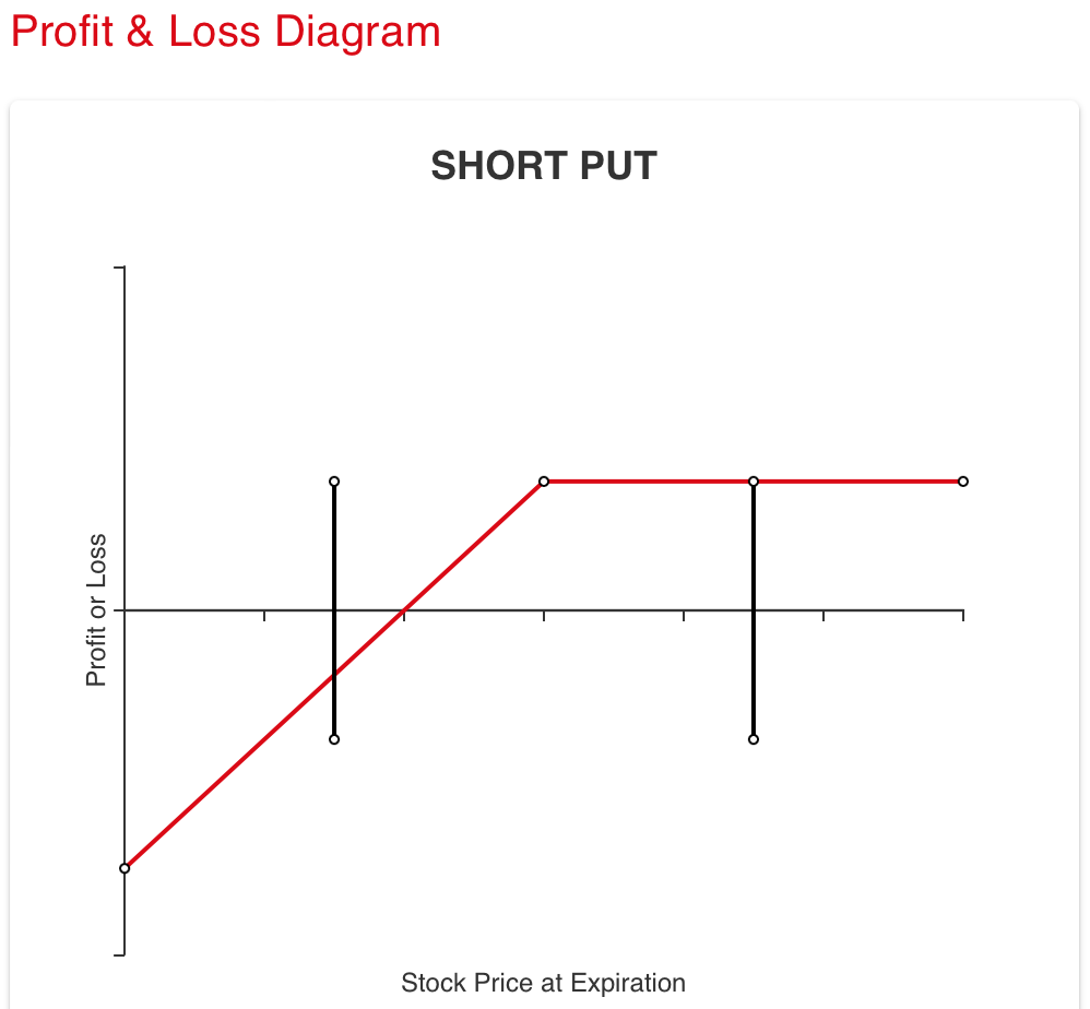 Short Put - Optionsstrategie | Beispiel & Diagramm