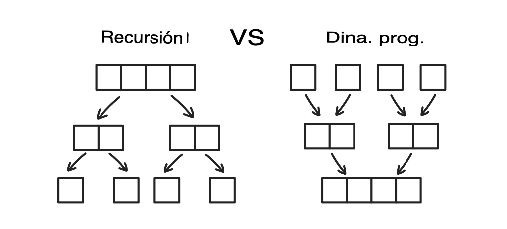 ¿Qué es la programación dinámica?
