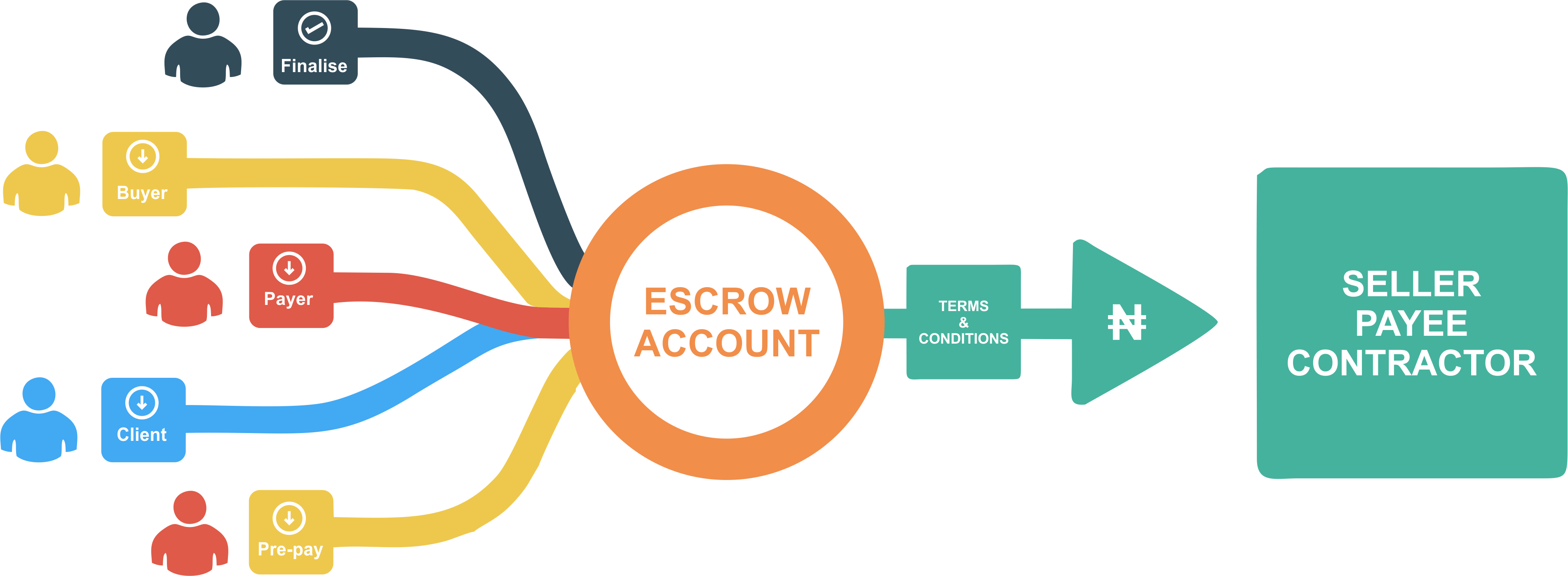 How Escrow works for the companies and the private individuals