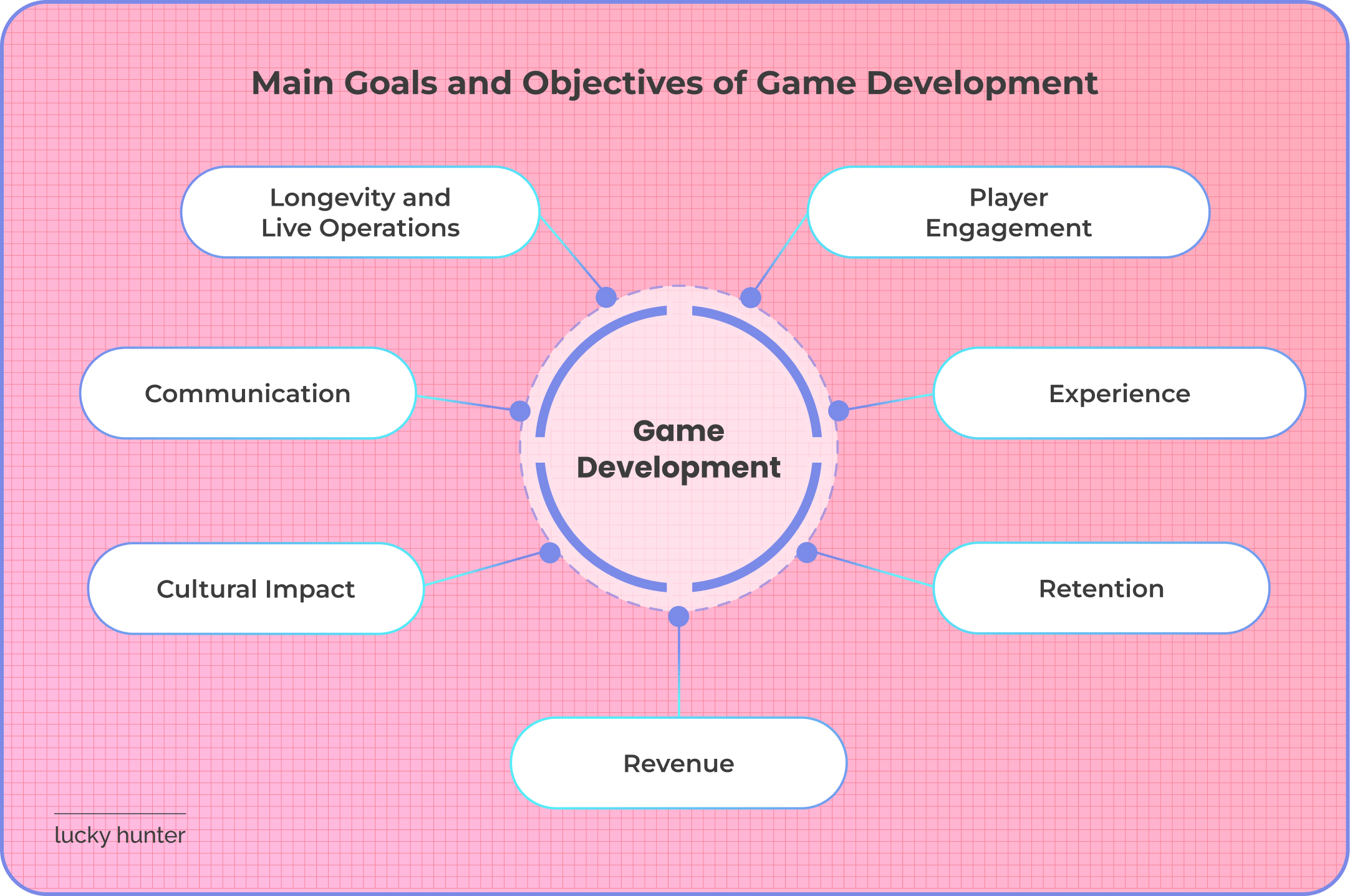 Game Development: All about Genres, Careers, Skills, Salaries & Trends
