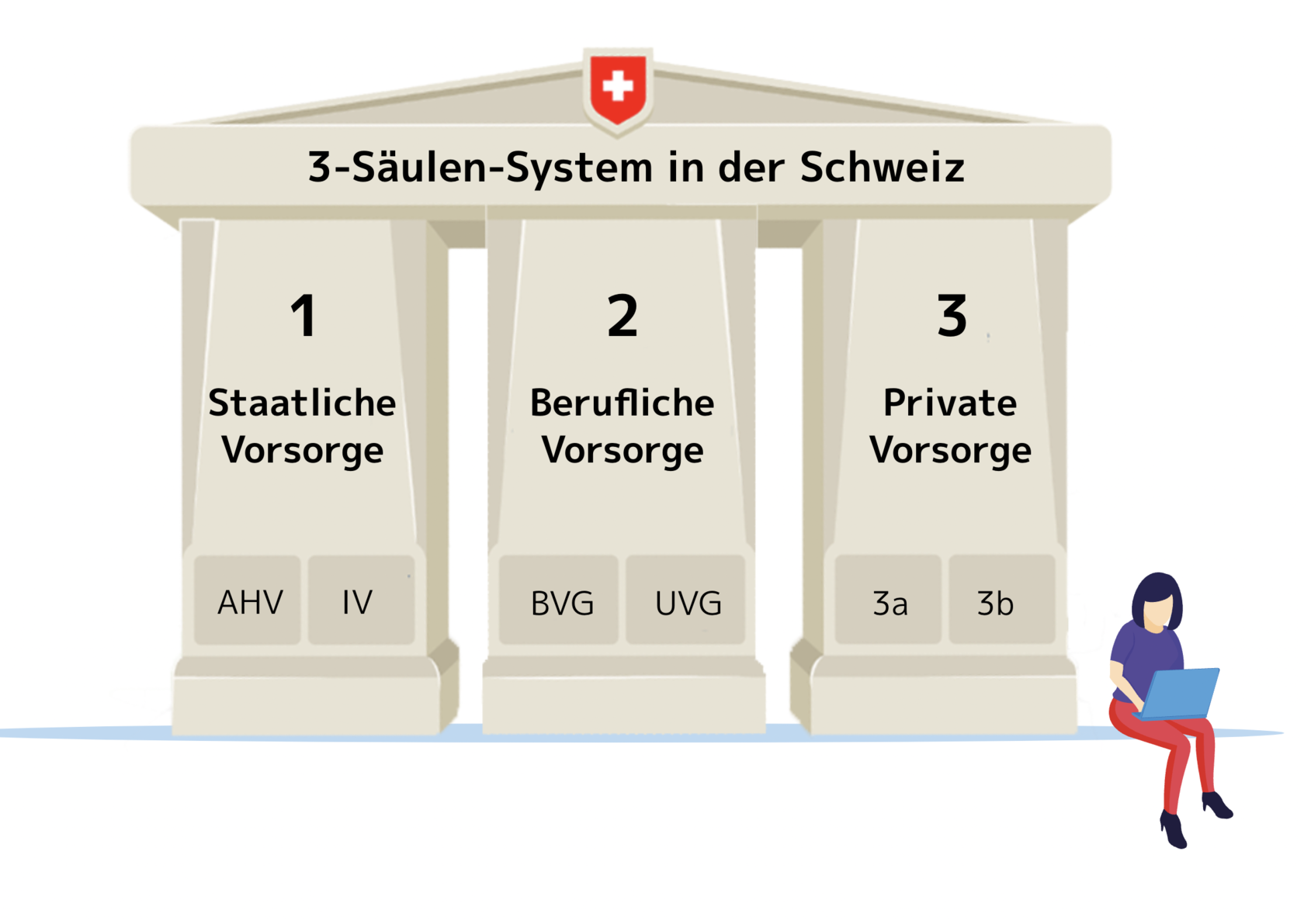 Deine3a | Altersvorsorge für Auswanderer | Auswandern Schweiz | Auswanderungsagentur