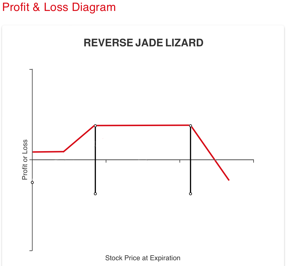 Reverse Jade Lizard - Optionsstrategie | Beispiel & Diagramm