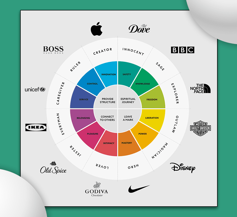 Promoting Business in the Media: Archetypes in Advertising and How to ...