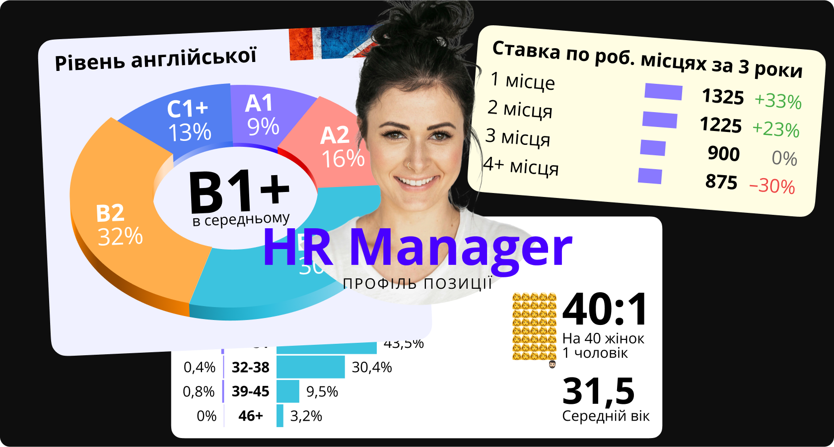 Профіль позиції: HR Manager