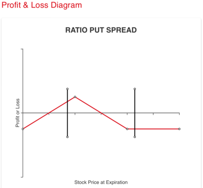Short Put - Optionsstrategie | Beispiel & Diagramm