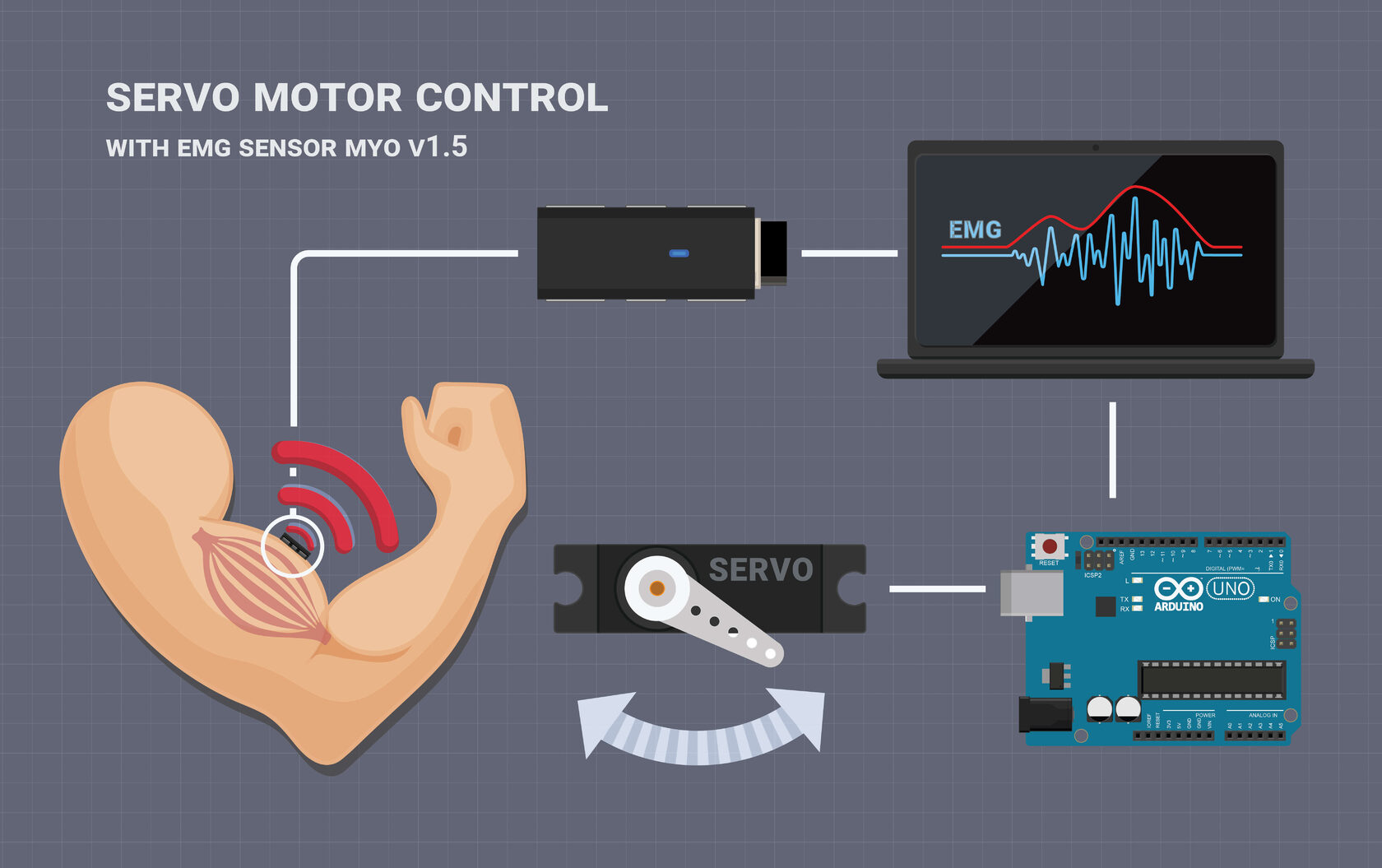 Servo control with EMG sensors MYO v1.5