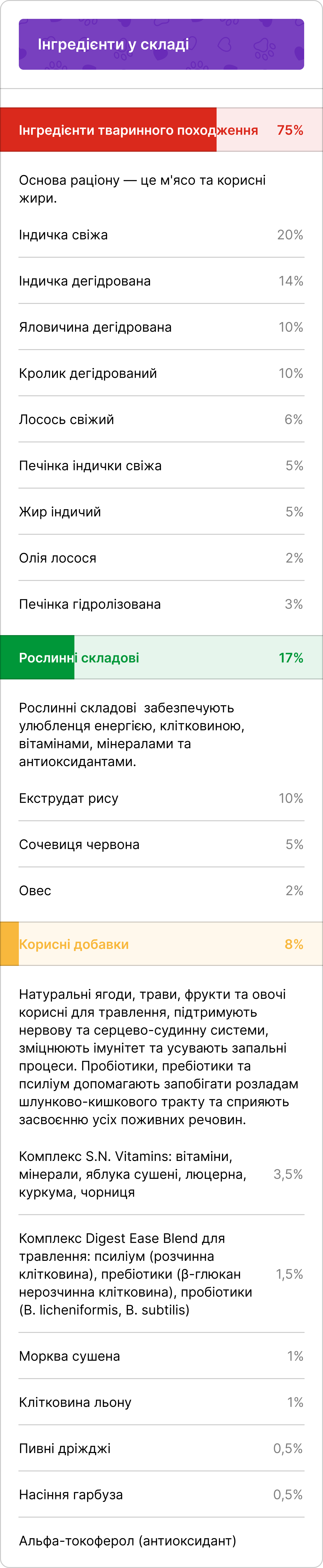 Корм для собак малих порід і цуценят 4 протеїни Practik Fresh купити в Україні
