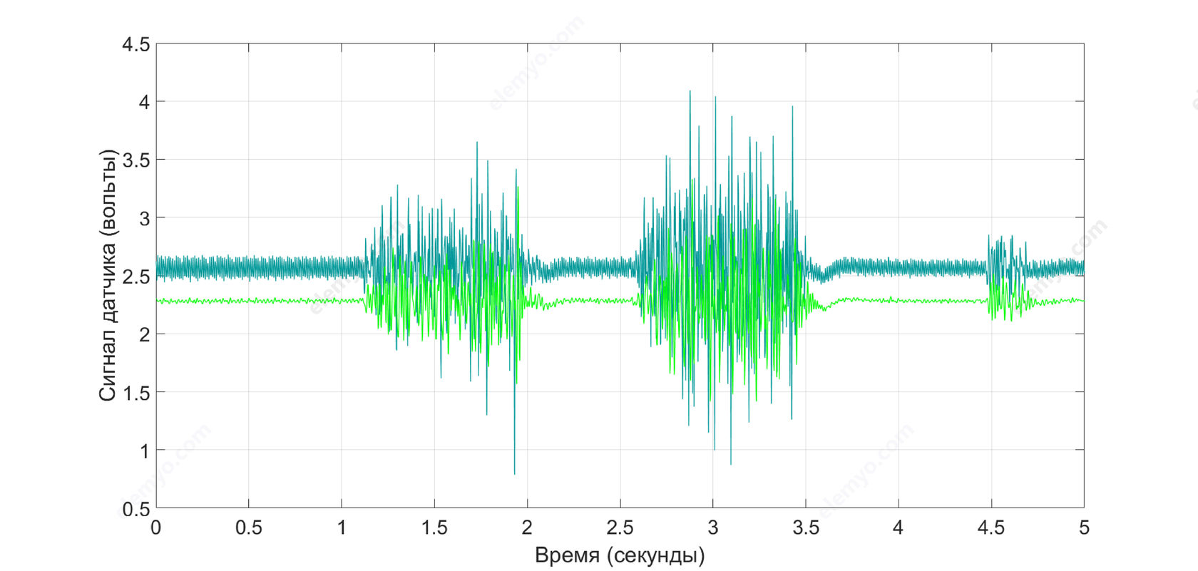 Цифровой фильтр нижних частот