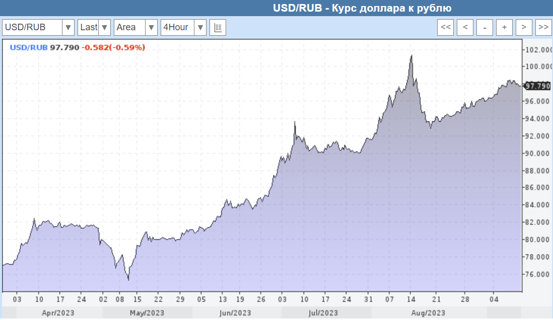 How The Russian Government Is Stabilizing The Ruble, And What That Will ...