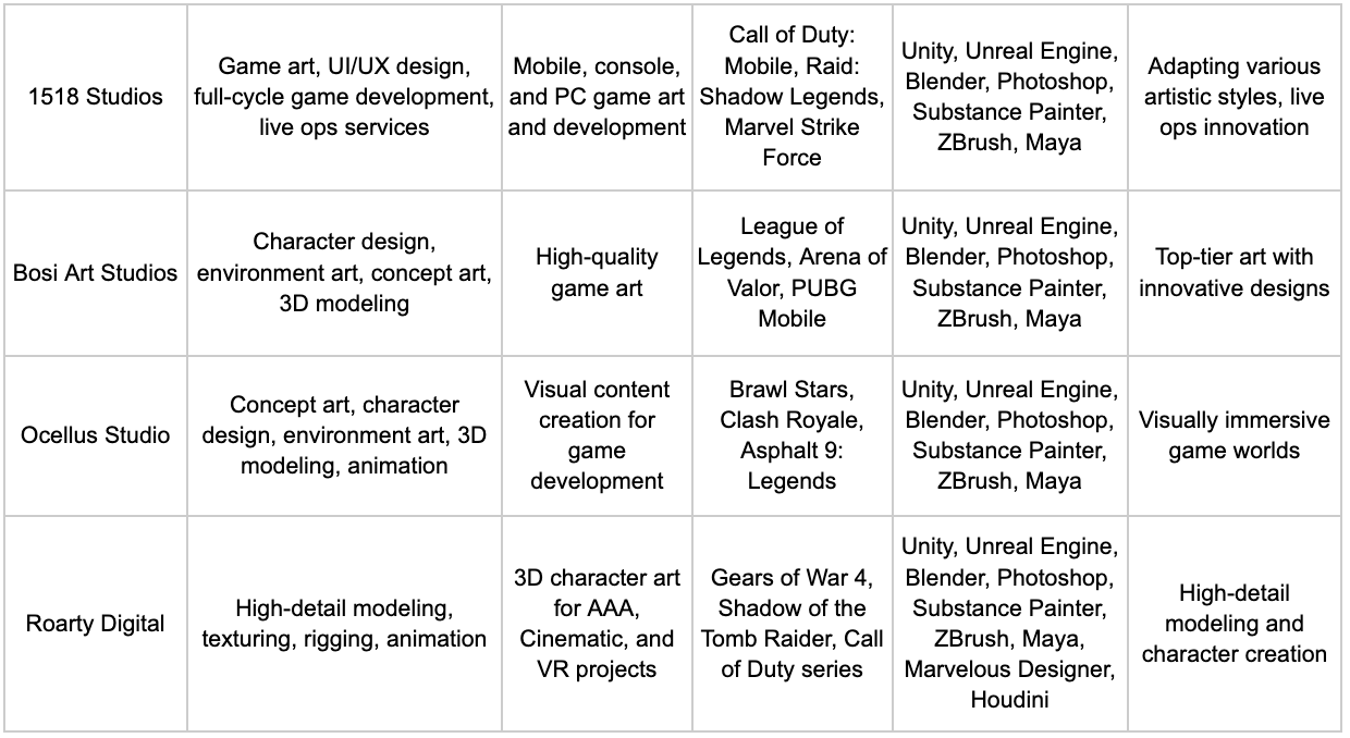 Top 10 game development outsourcing companies