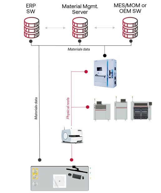 Streamlining Electronics Material Management: An In-depth Look at the ...