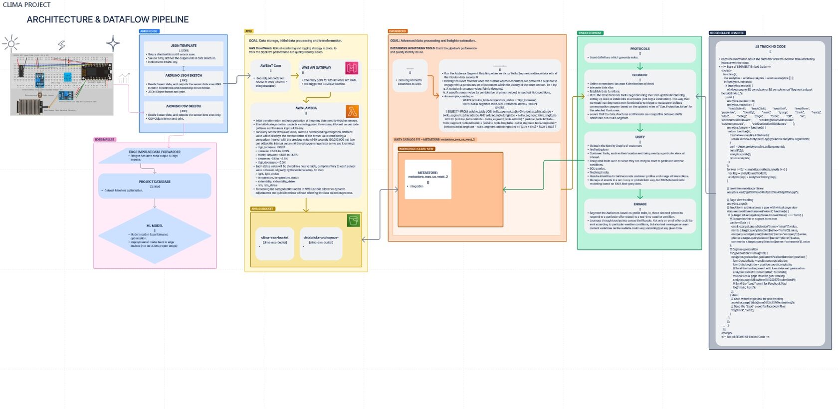 CLIMA - Client-Linked Integration of Meteorological Activity