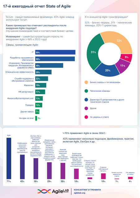 State of Agile Report | AgileLAB