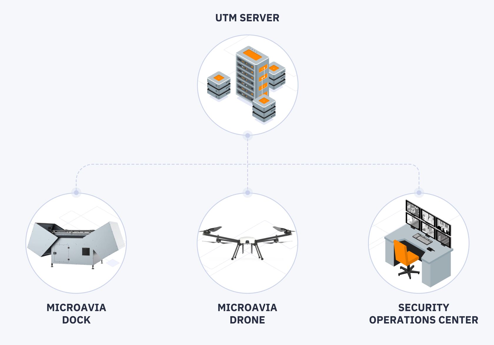 Empowering Enhanced Layered Security with UAVs: Surveillance, Protection, Cybersecurity