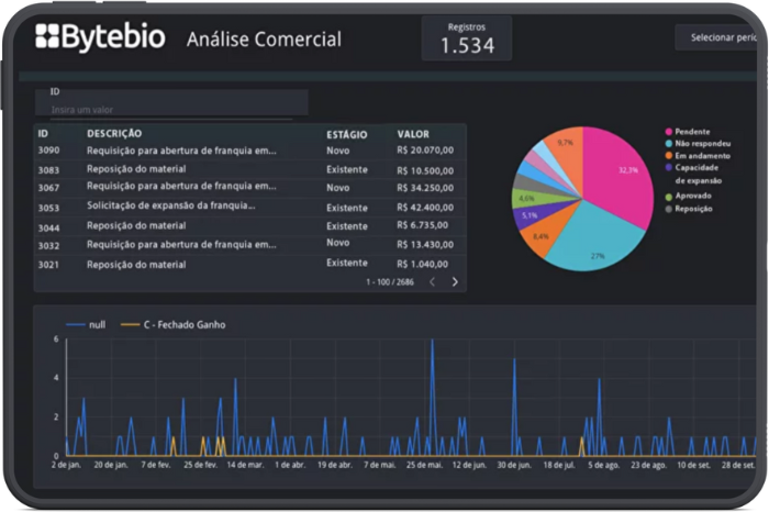 Project Dashboards: Consulting and Advisory - Bytebio