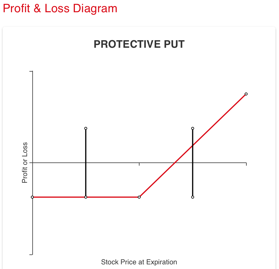 Short Put - Optionsstrategie | Beispiel & Diagramm