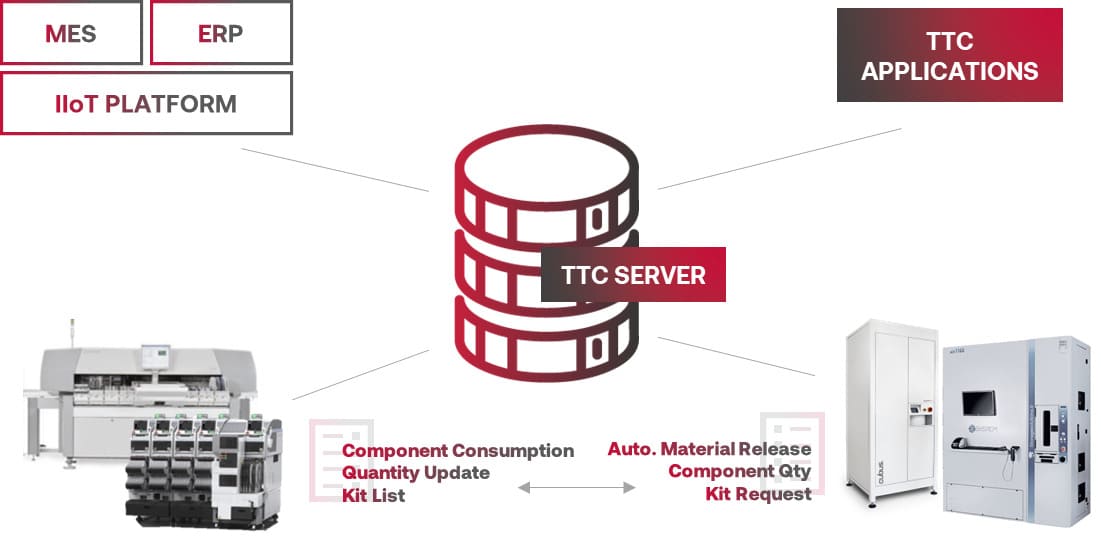 Storage Towers Integration - TTC Applications - M2M Communication