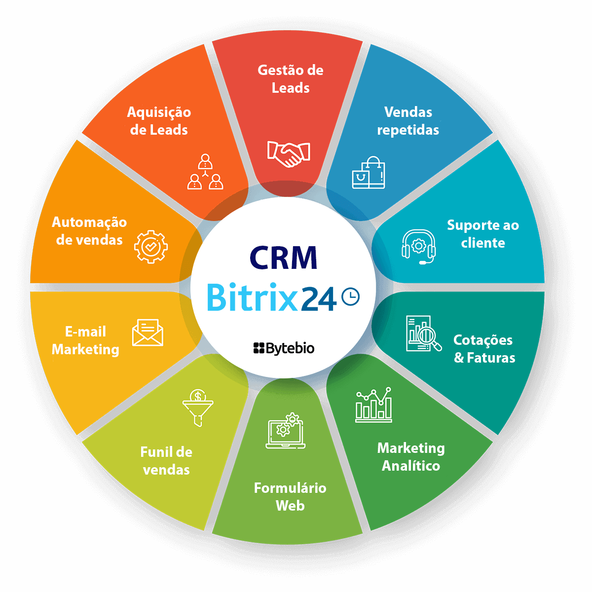 Sales funnel in CRM Bitrix24 - Bytebio | GOLD Partner