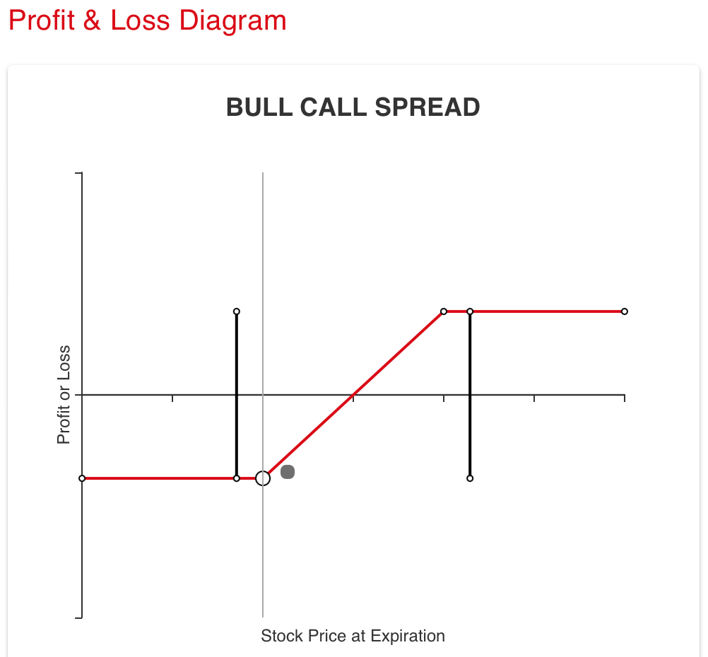 Bull Put Spread - Optionsstrategie | Beispiel & Diagramm