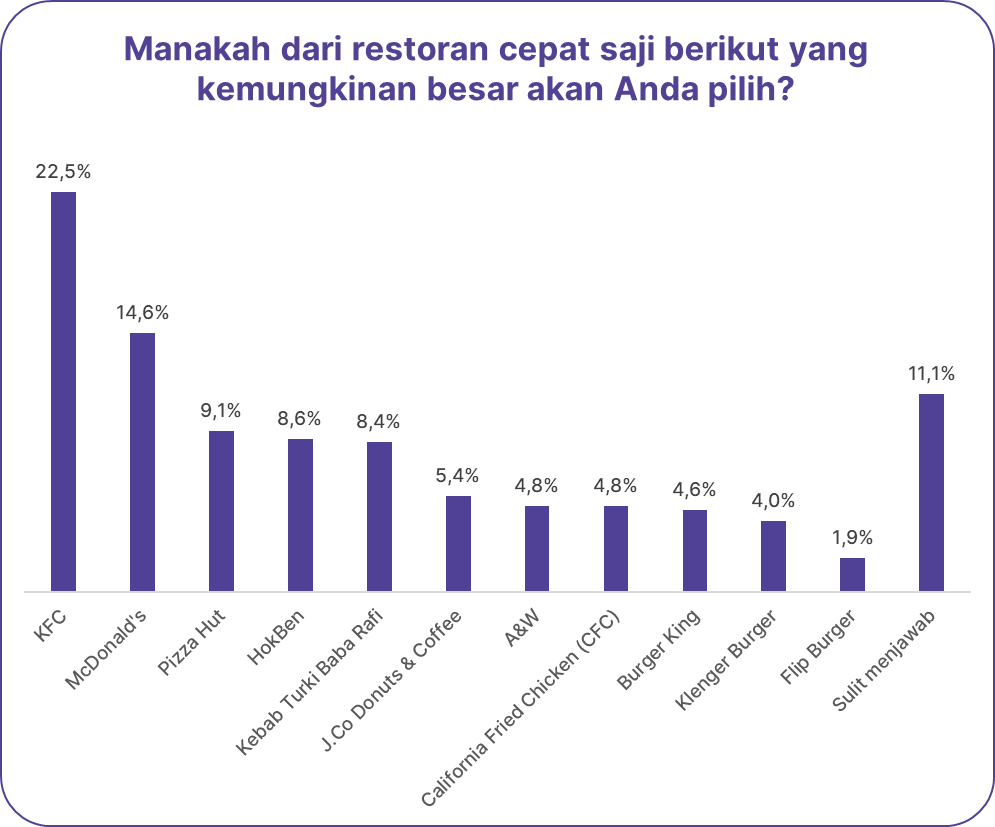 KFC Memimpin Persaingan Restoran Cepat Saji di Indonesia pada 2024 – Analisis Omniki