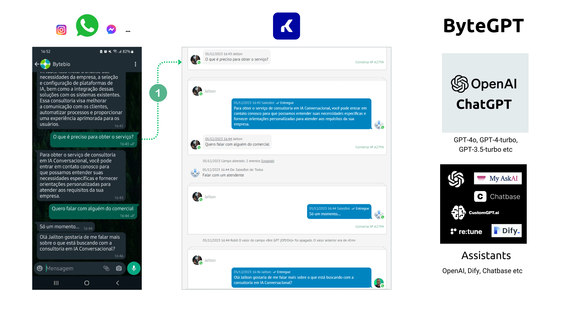 ByteGPT: Chatbot Kommo com IA Generativa (ChatGPT, OpenAI e Dify)