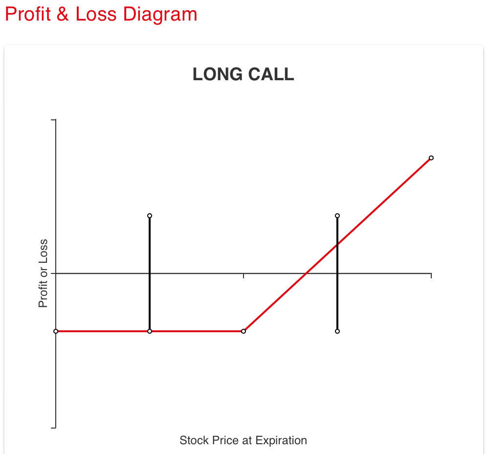Long Call - Optionsstrategie | Beispiel & Diagramm